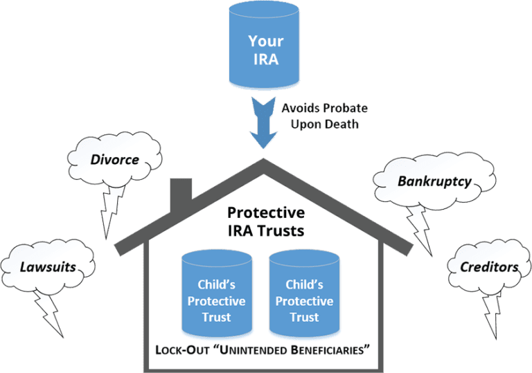 The IRA Inheritance Trust - Phelps LaClair